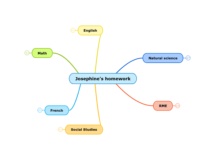 Josephine's homework - Mind Map